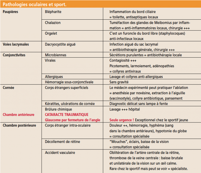 Pathologies oculaires et sport : savoir les reconnaître – La médecine ...